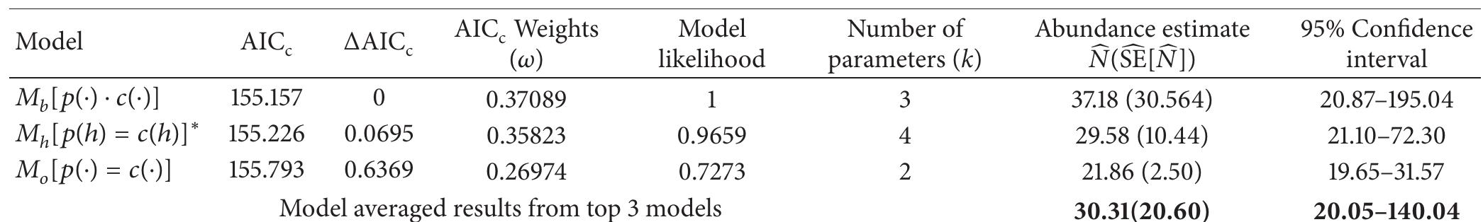 Table 4 - Leopard Panthera pardus fusca Density in the