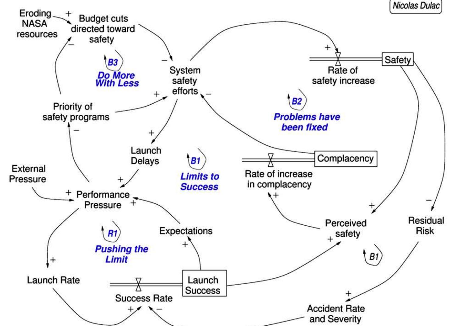 Simplified system dynamics model of the processes in nasa