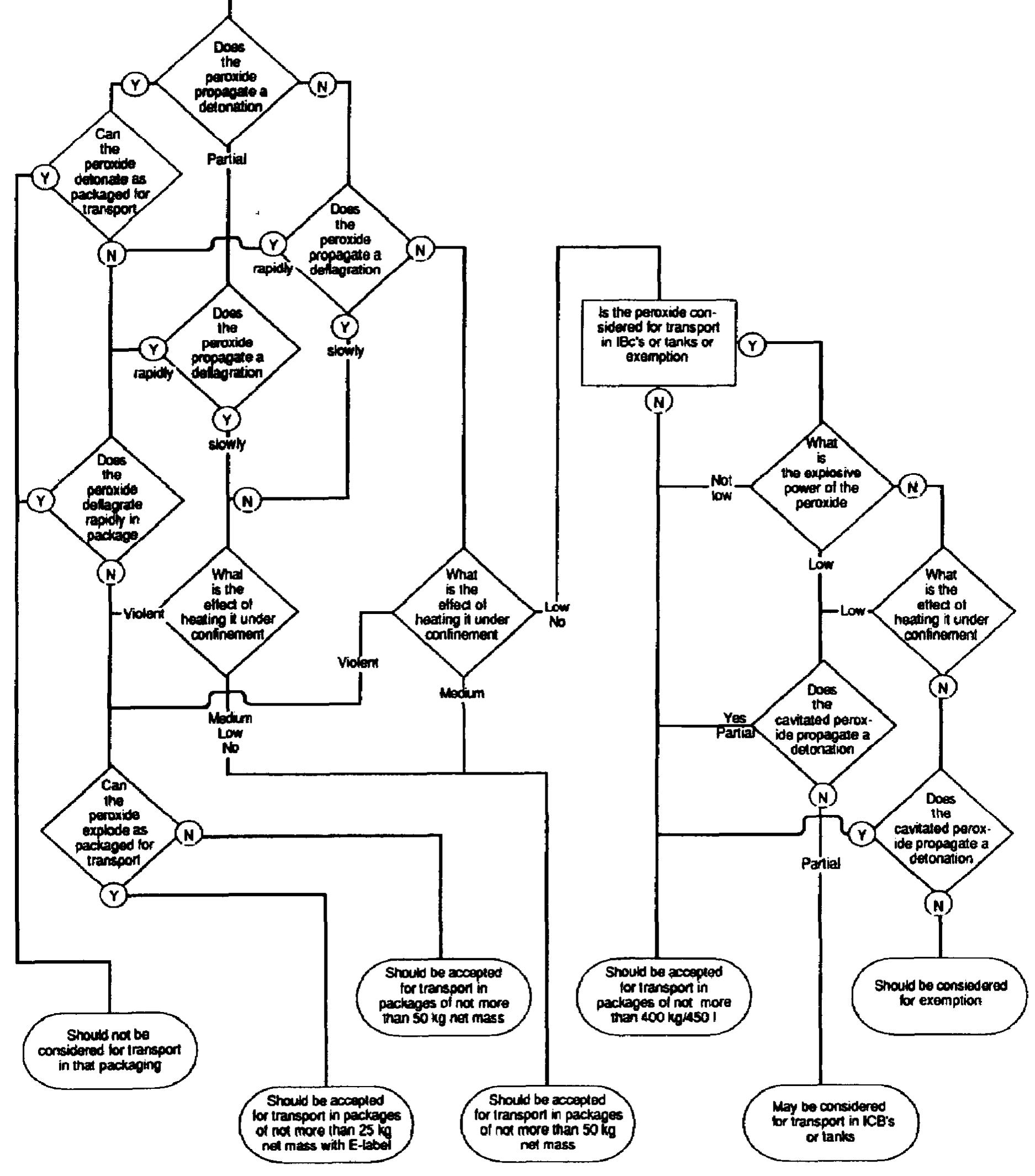 Un hazardous materials classification flow-chart for organic