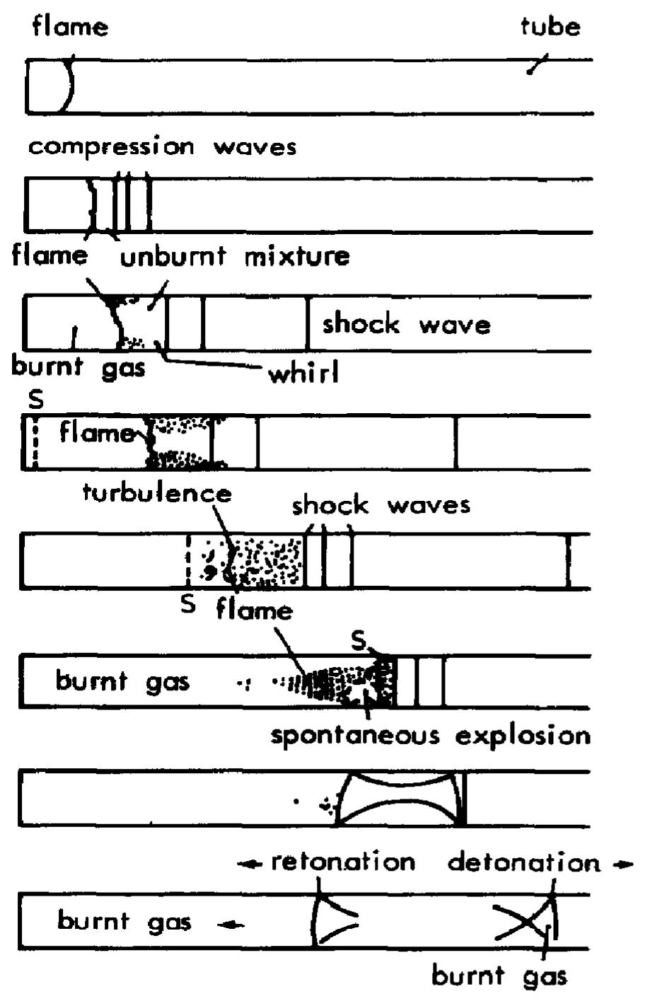 Sequence (schematically) of running up to detonation of a
