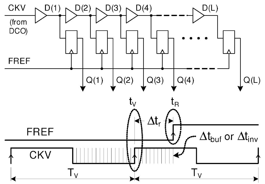 Tdc: simplified schematic view (top); signal timing