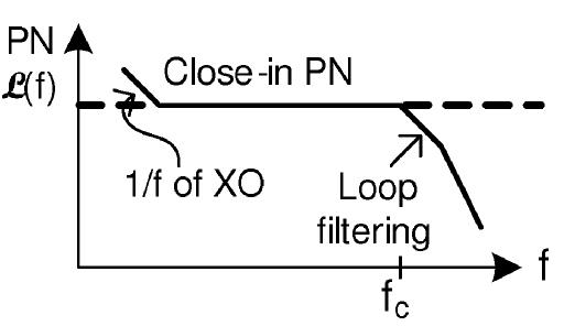 Typical phase noise (pn) spectrum of the adpll output. the