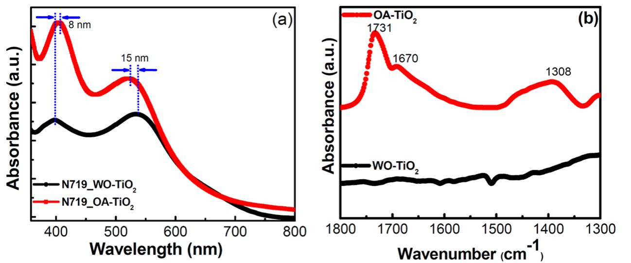 (a) uv—vis spectra of n719 dye-loaded tio, and oa-tio,