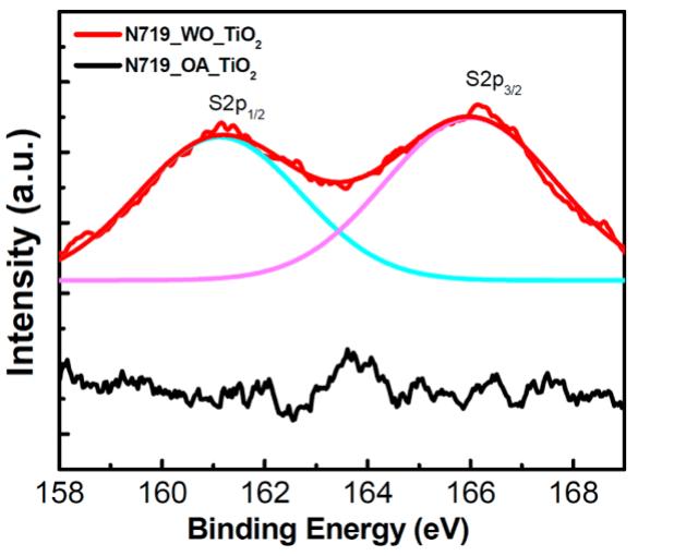 Xps spectra of s 2p states for n719 dye-sensitized wo- tio,