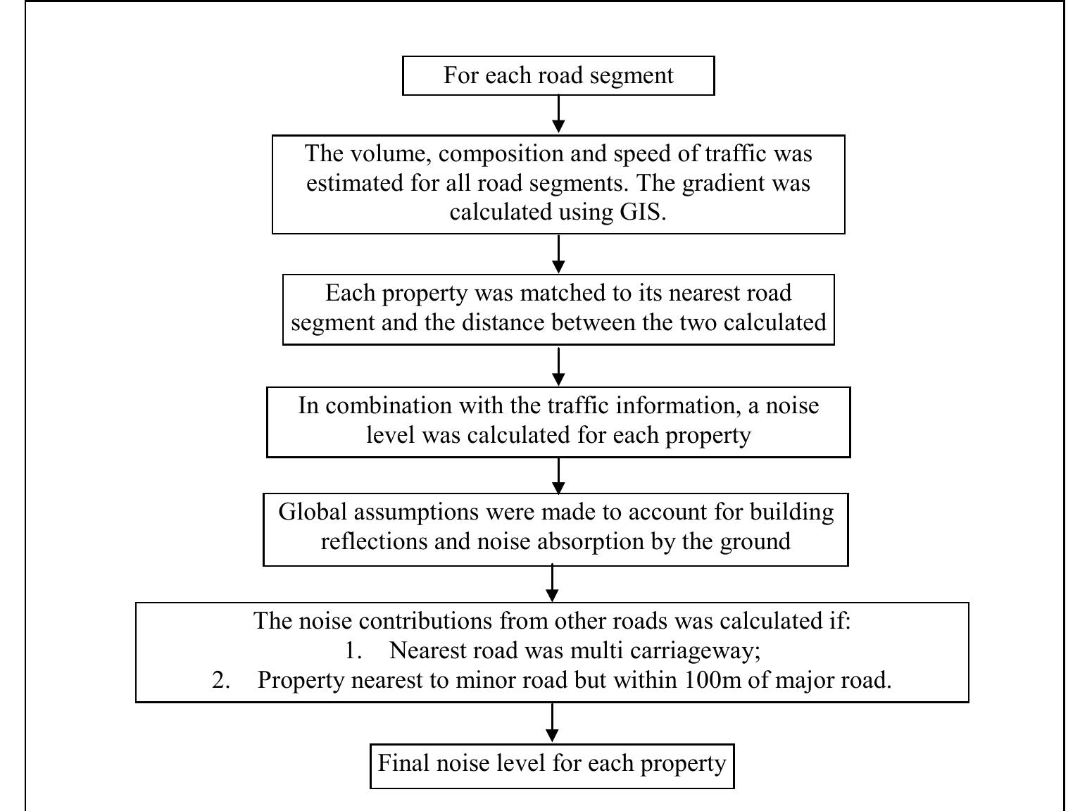 Calculation of noise levels at each property
