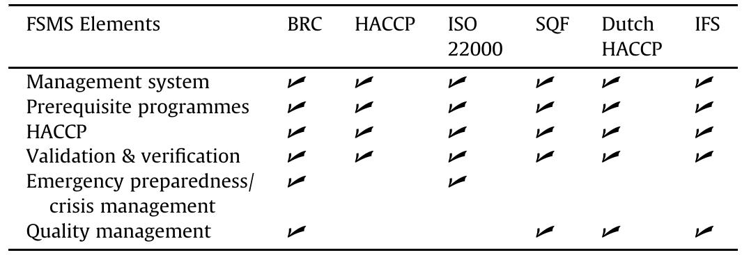 Key common requirement for food safety standards. table 1