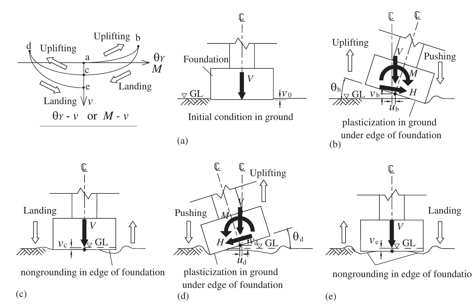 Sketch of subsequent yielding phases of foundation—soil