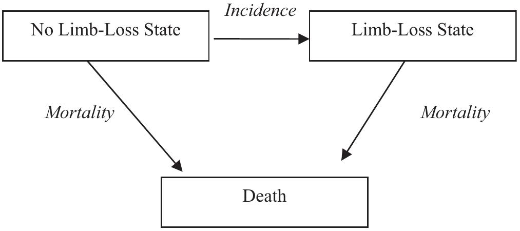 Schematic illustration of multistate model for limb loss.