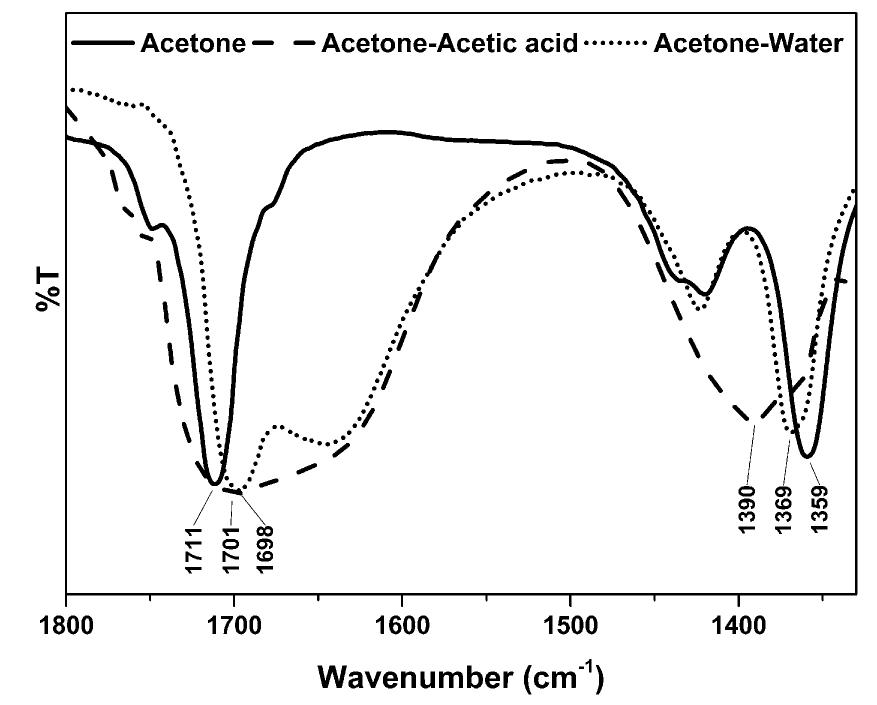 Atr-ftir spectrum of acetone (solid line); acetone: acetic