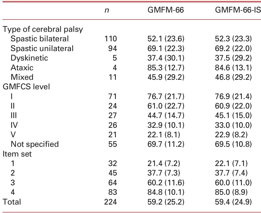 Gmfcs, gross motor function classification system. ible il: