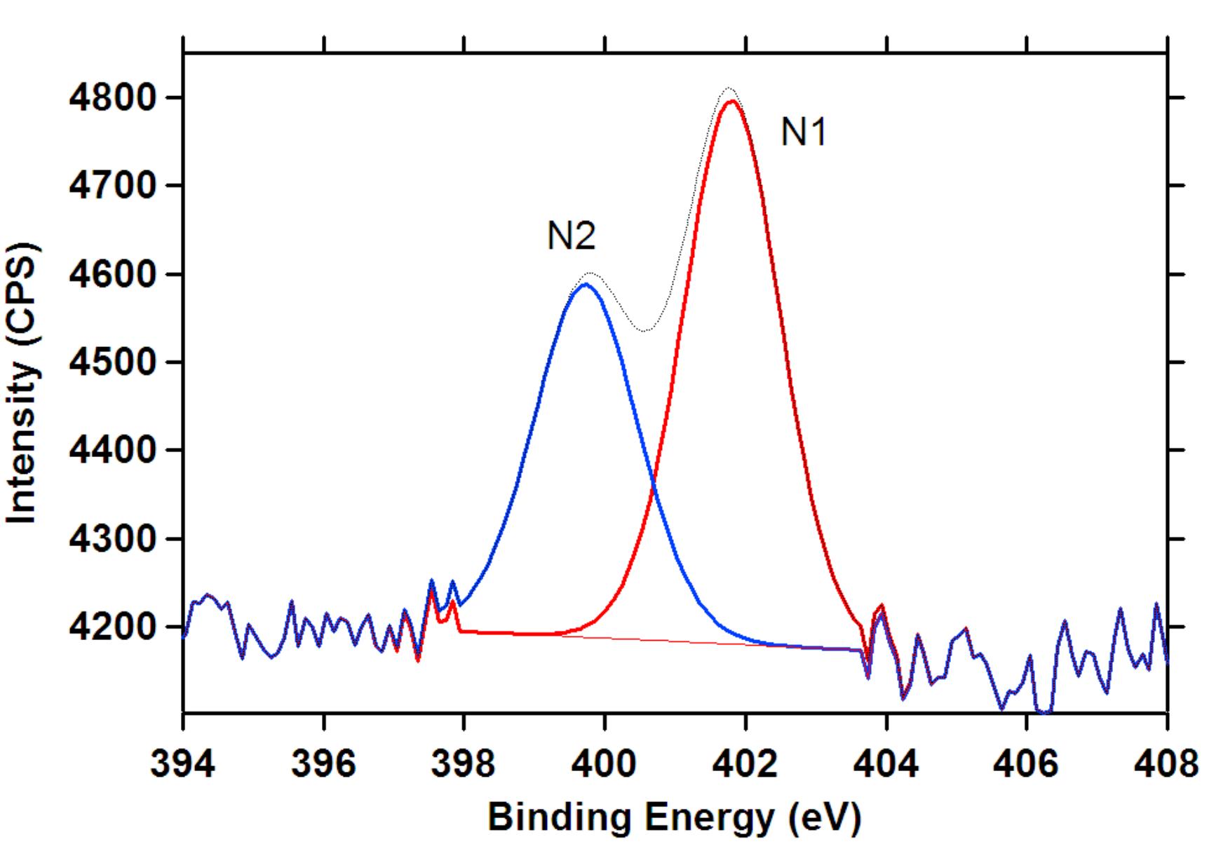 High-resolution xps spectrum of the n1s fora blend of 50 %