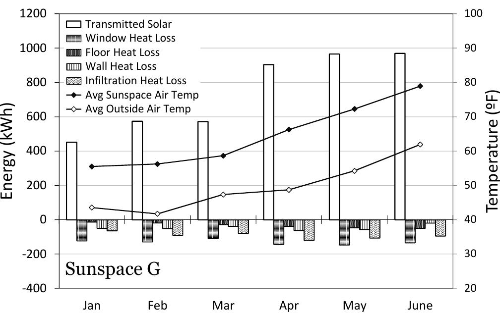Redesign monthly transmitted solar (positive bars) and heat