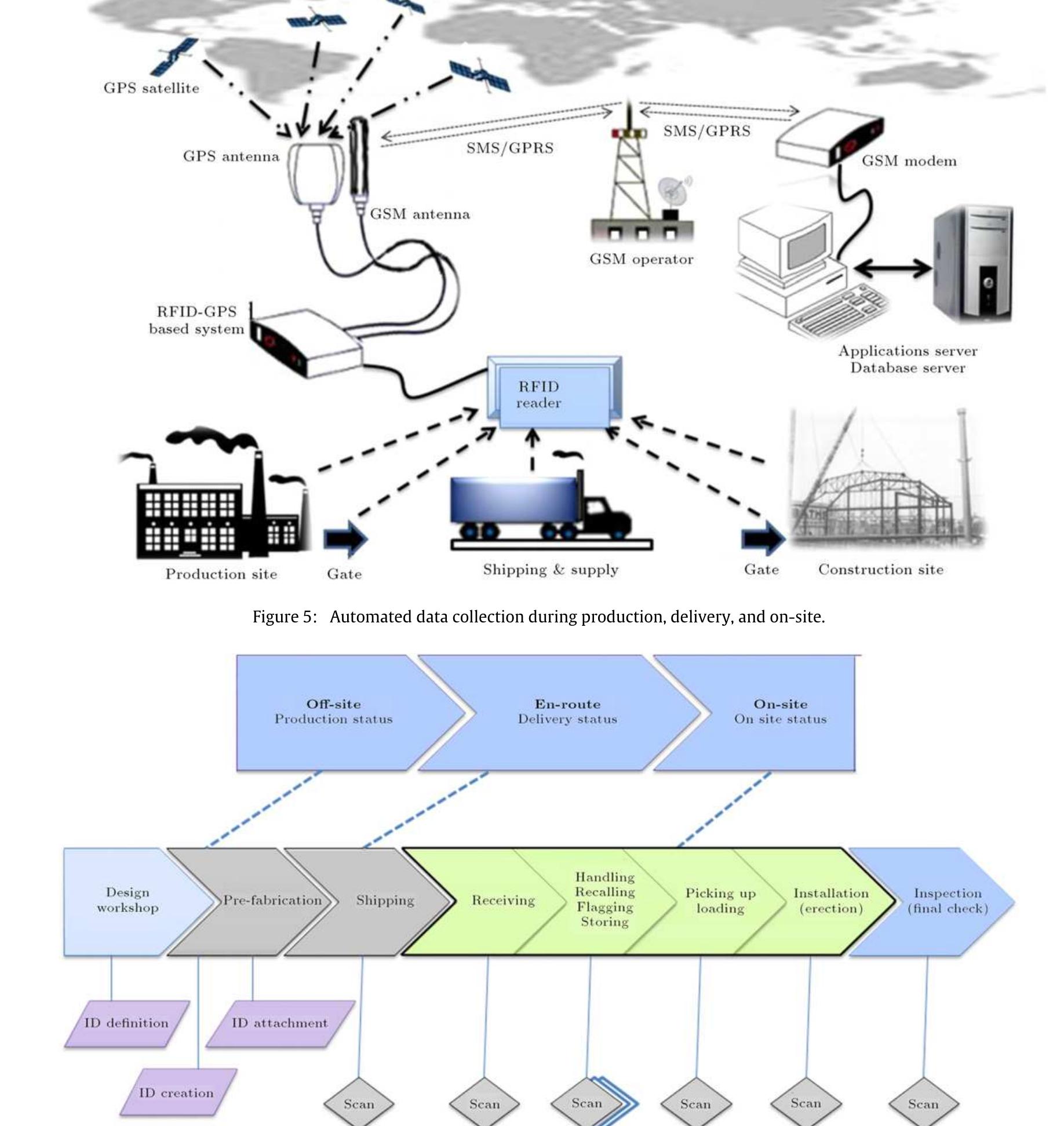Figure 5 - from Influence of RFID technology on automated