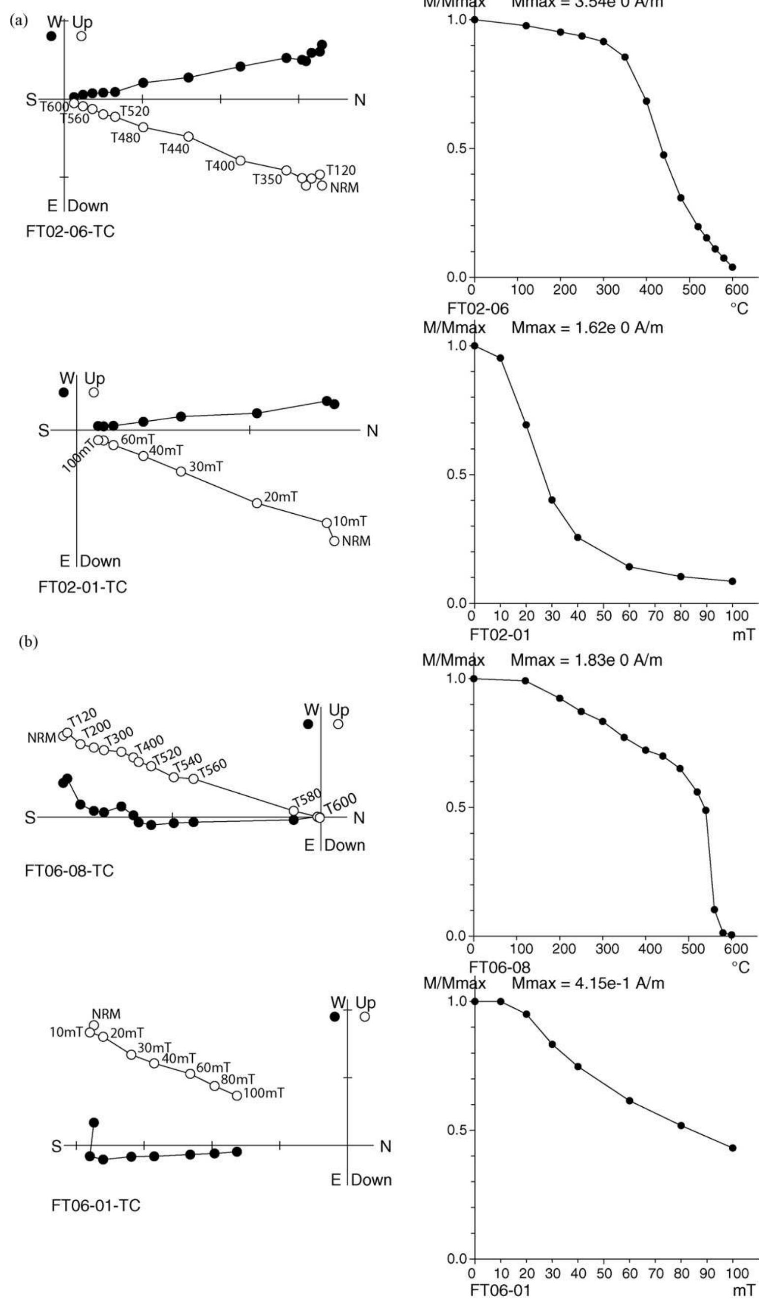 Representative vector component diagrams representing the