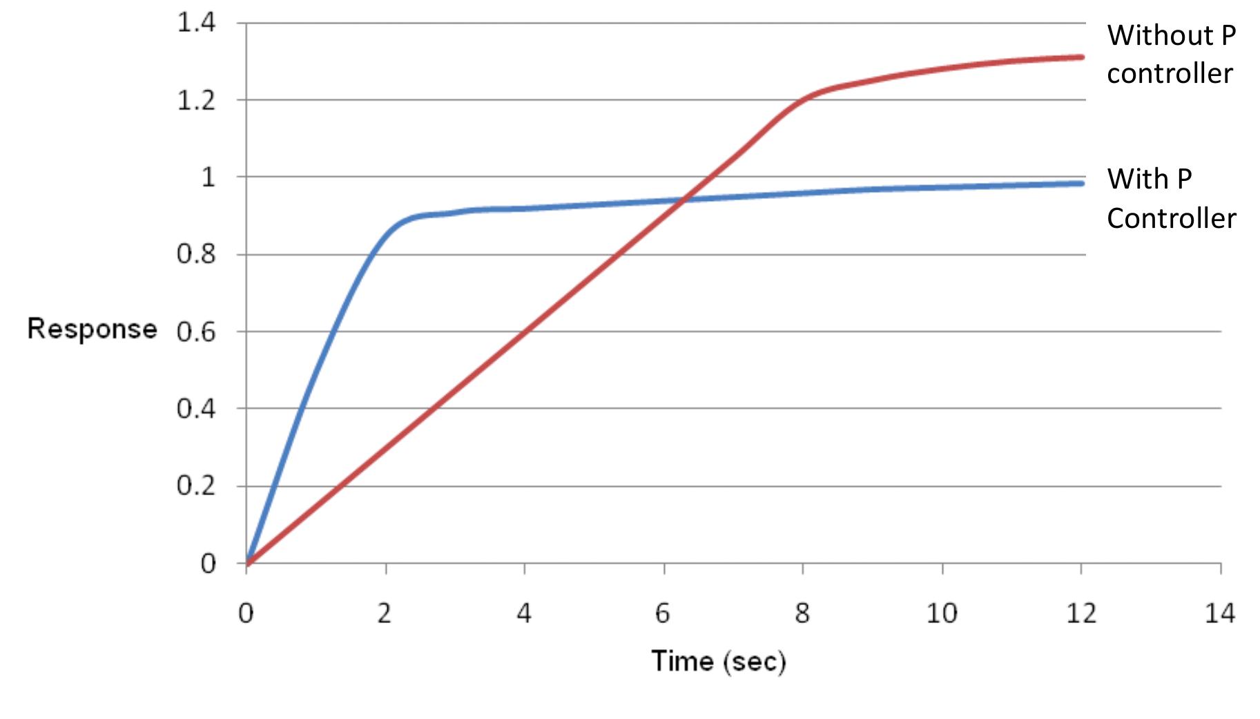 4.4 system response with and without p-controller