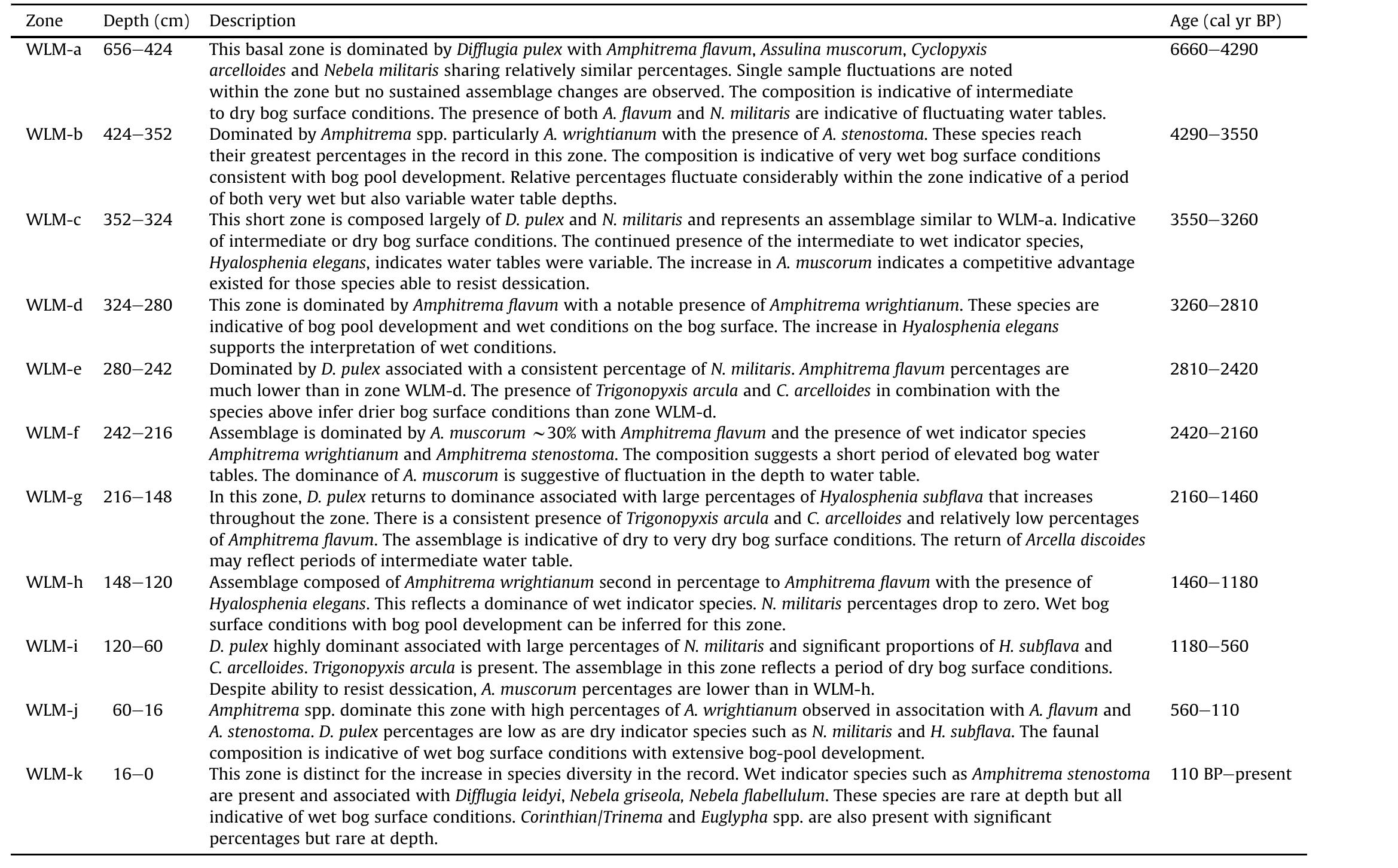 Assemblage zones and environmental interpretations for wlm22