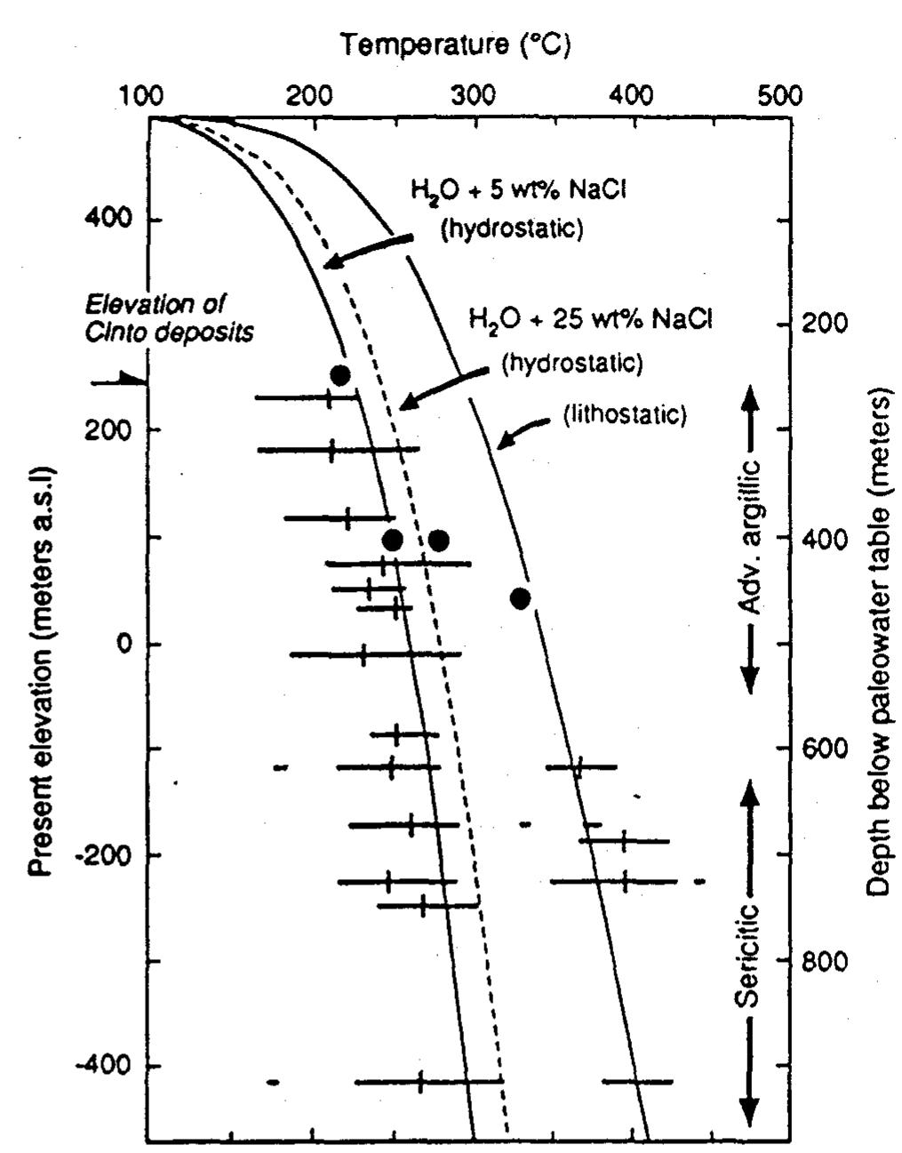 Elevation versus temperature diagram showing the range