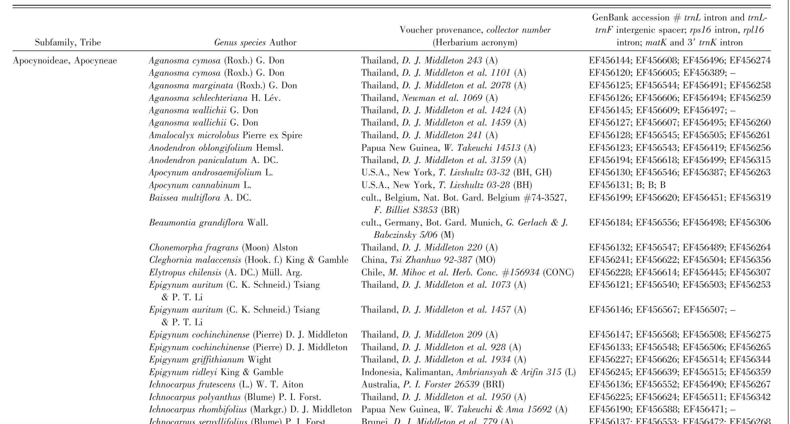 Appendix 1. voucher data and genbank accession numbers.
