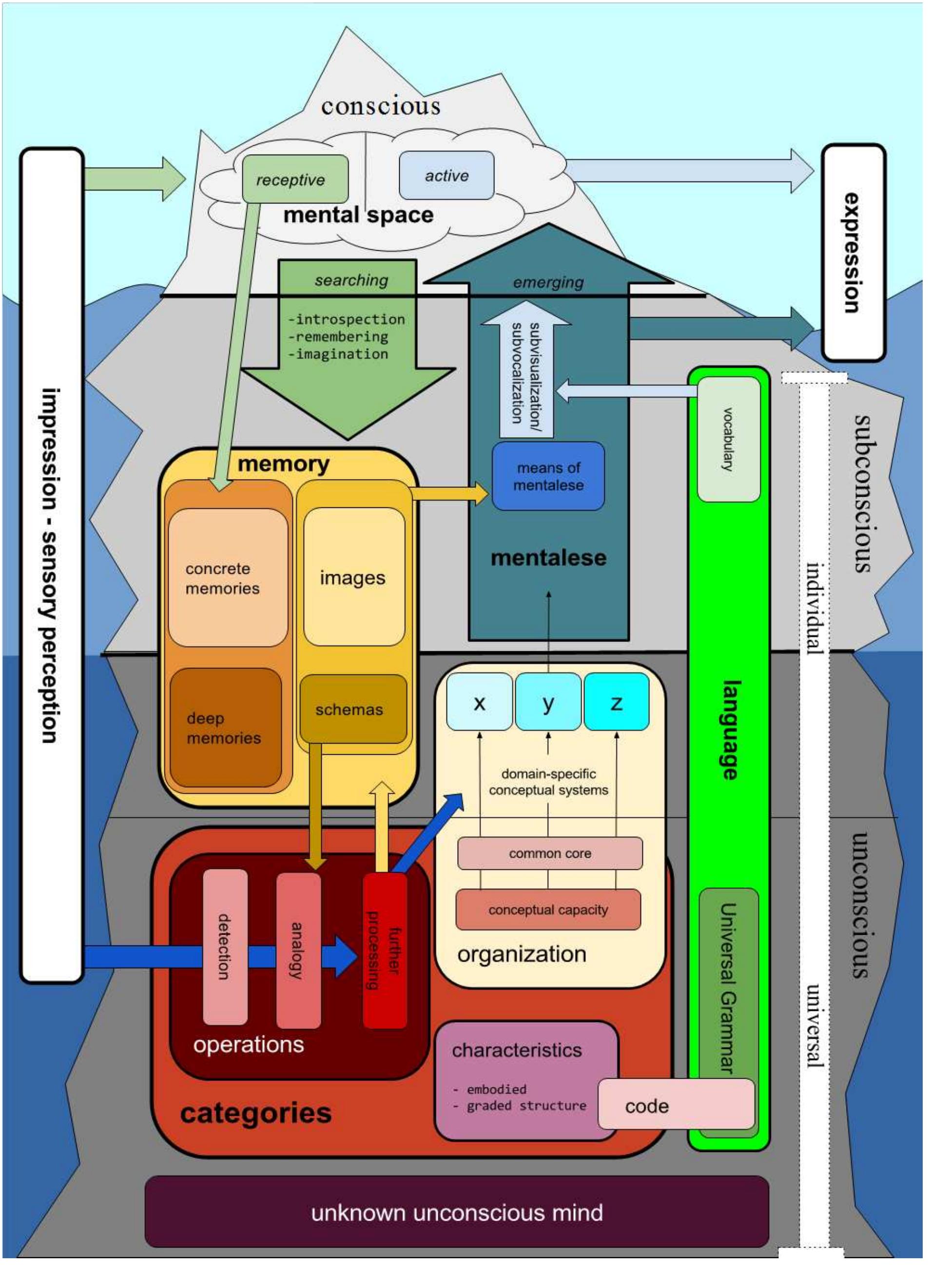 Model of conceptual thought’