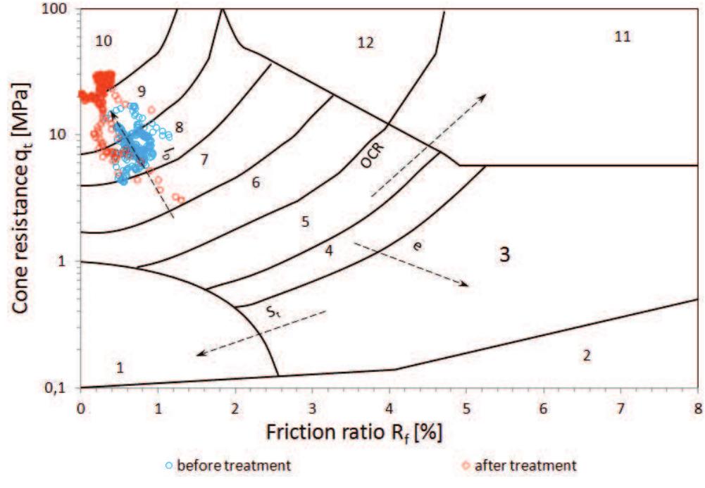 Soil classification chart according to robertson and