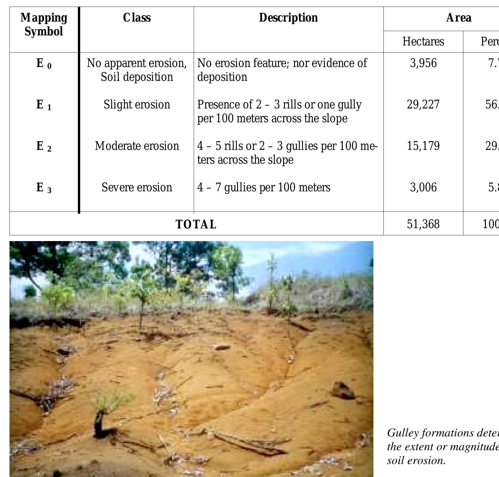 The assessment of erosion class effect and area distribution