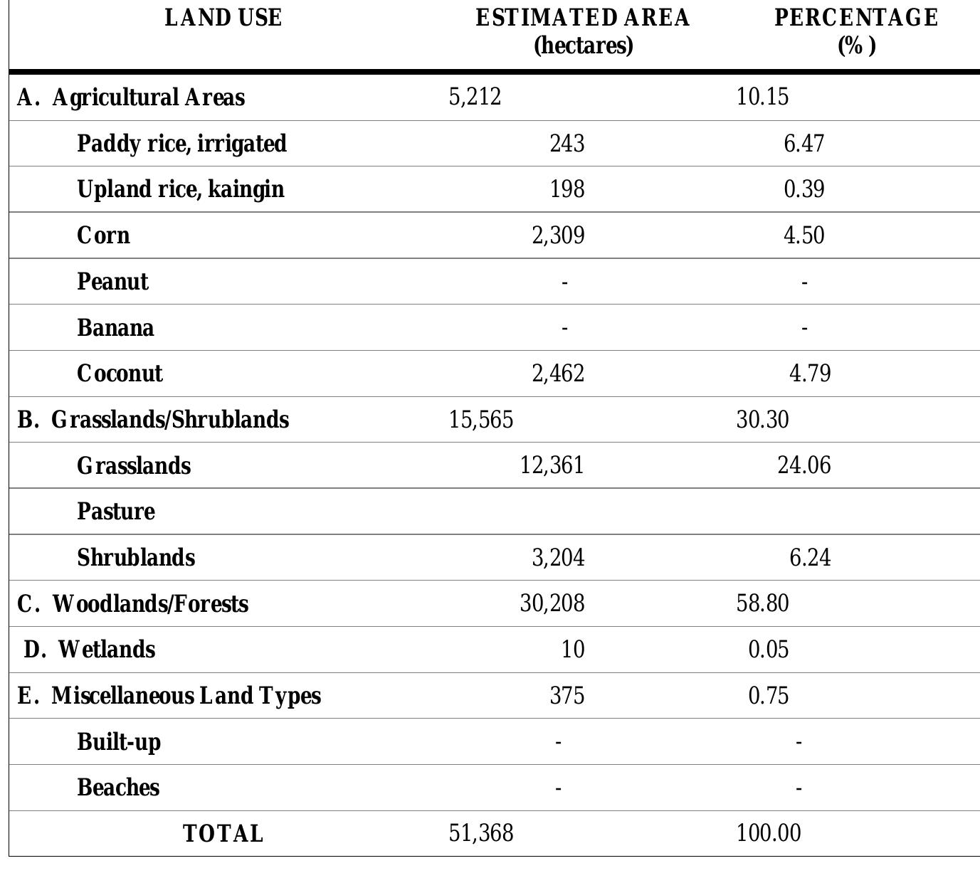 Estimated areas of land uses and vegetative cover, calayan