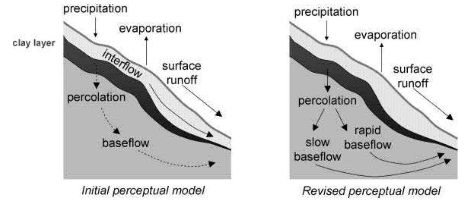 Evolving perceptual models of hillslope processes at