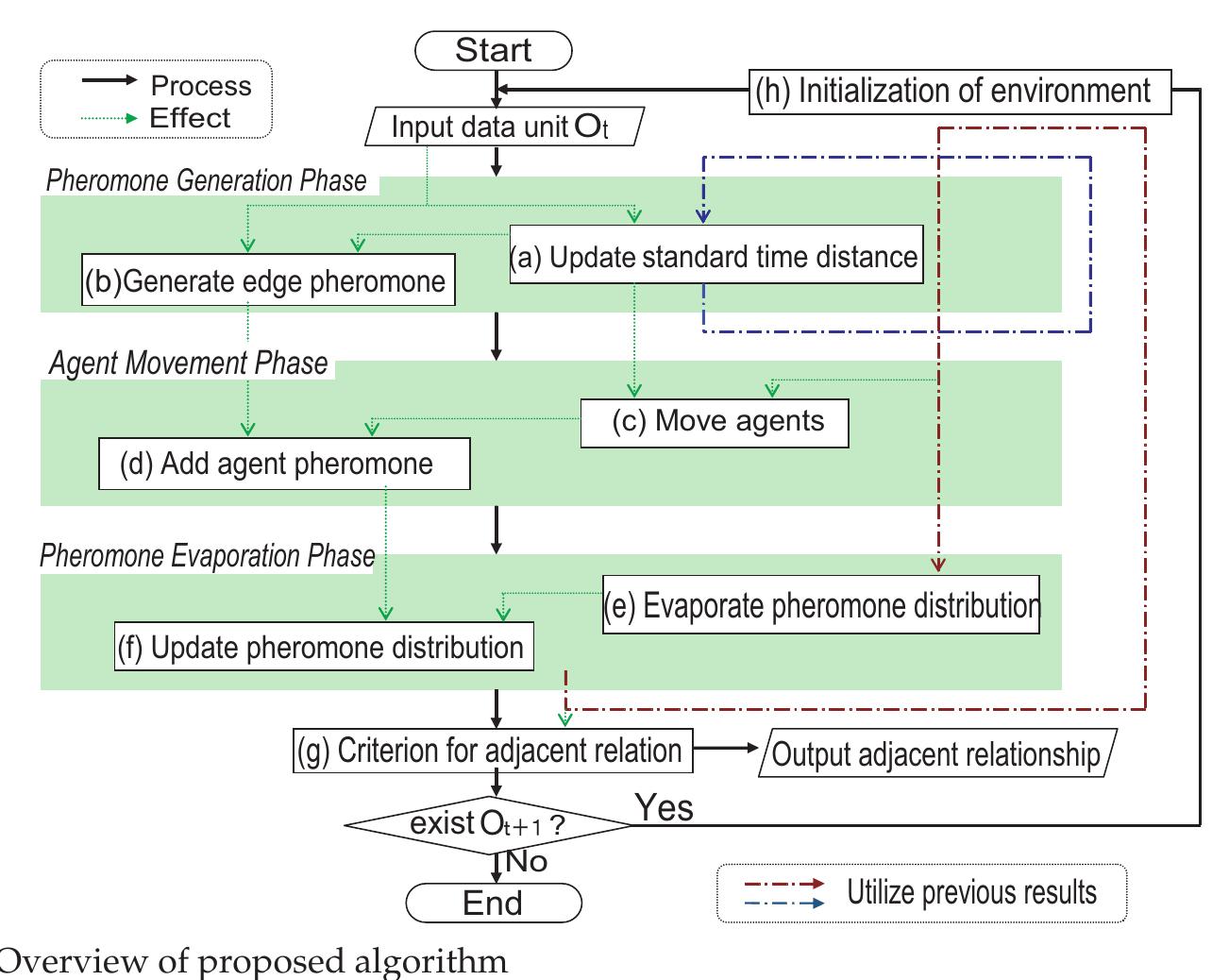 Adaptive sensor-network topology estimating algorithm based