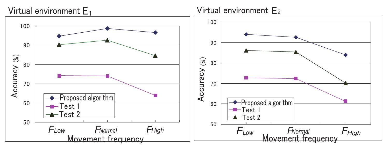 Adaptive sensor-network topology estimating algorithm based