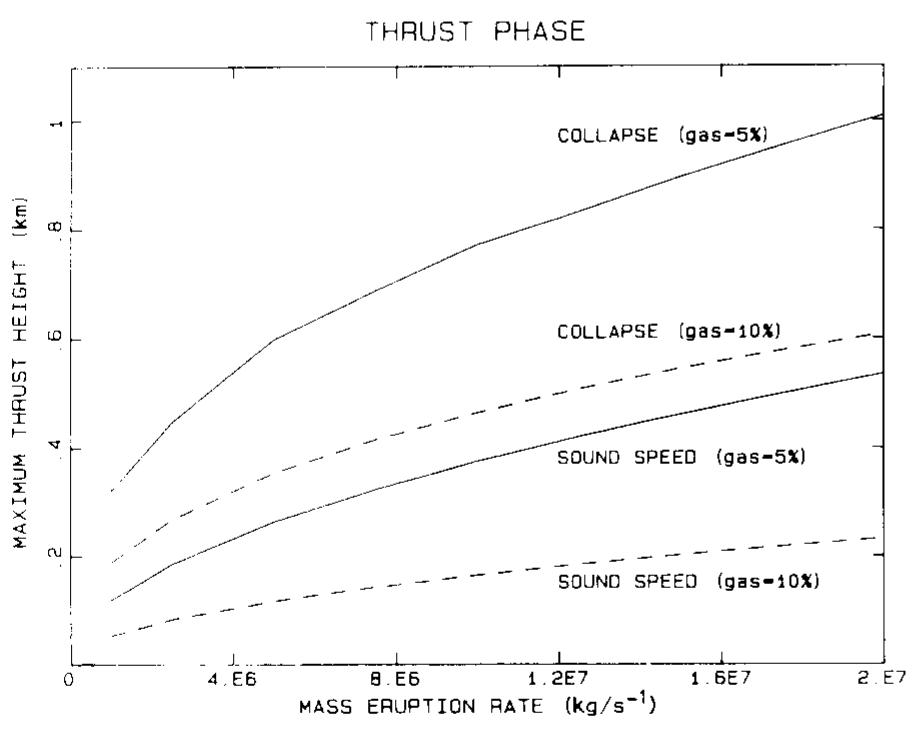 Maximum gas thrust height vs mass eruption rate. full lines
