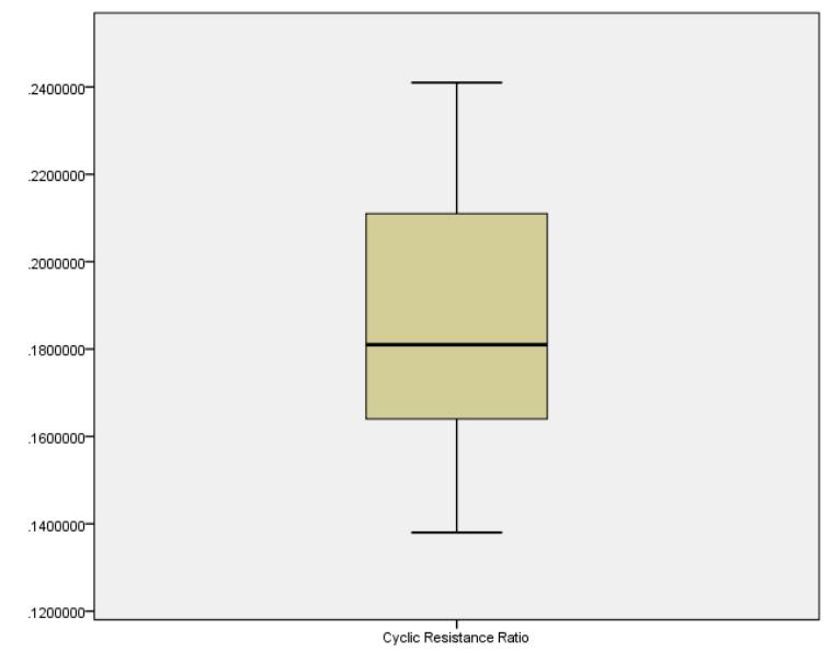Box plot test for bulk density figure 4 box plot test or