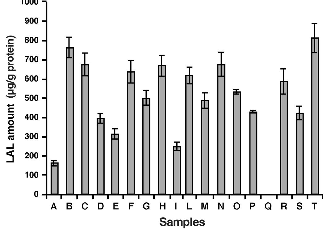 Lal contents of commercial formulas for enteral nutri- tion
