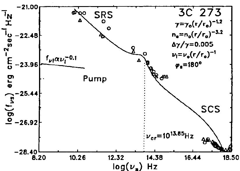 The spectrum of the quasar 3c 273. the solid lines represent