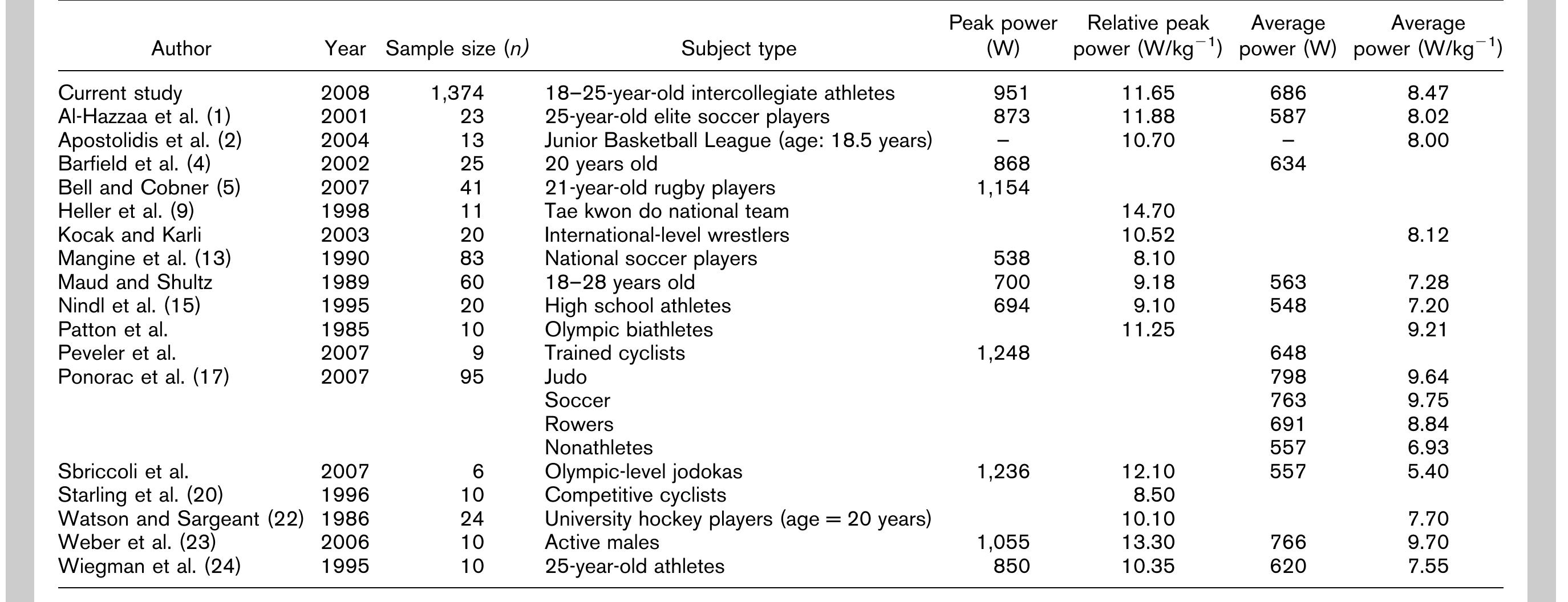 Tasble 3. wingate anaerobic test power comparisons for men.
