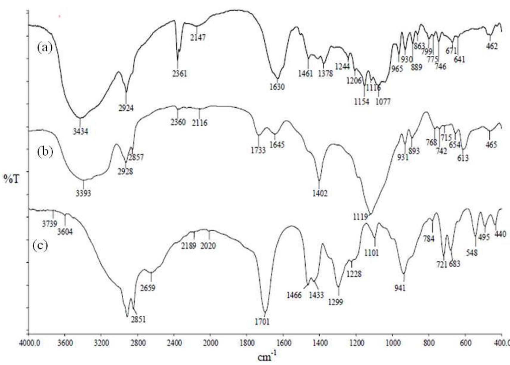 Ii.5.4 ft-ir spectra of (a) agarose (b) ag-pa (c) palmitic