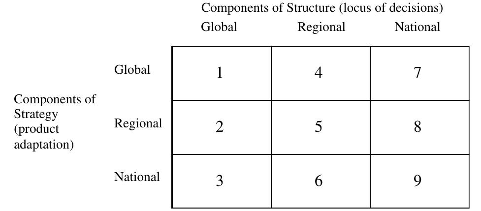 Geographic components of mne strategy and structure. we