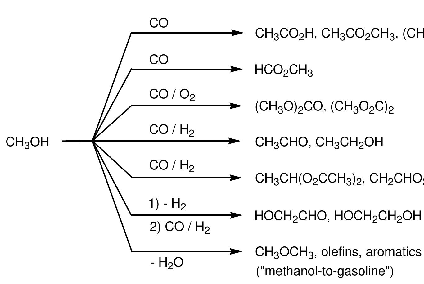 Summary of industrial methanol conversion reactions
