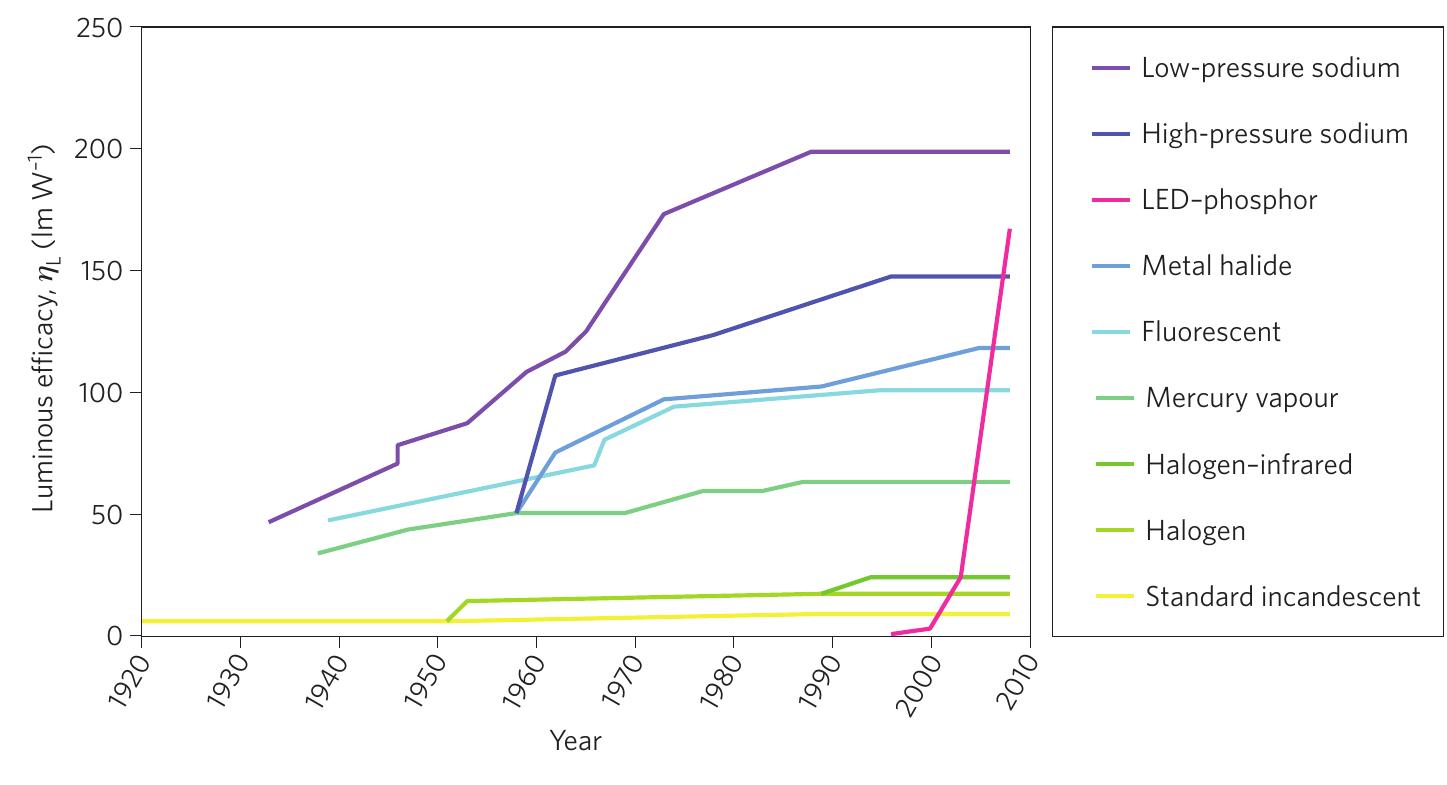 | historic development of the most common white-light
