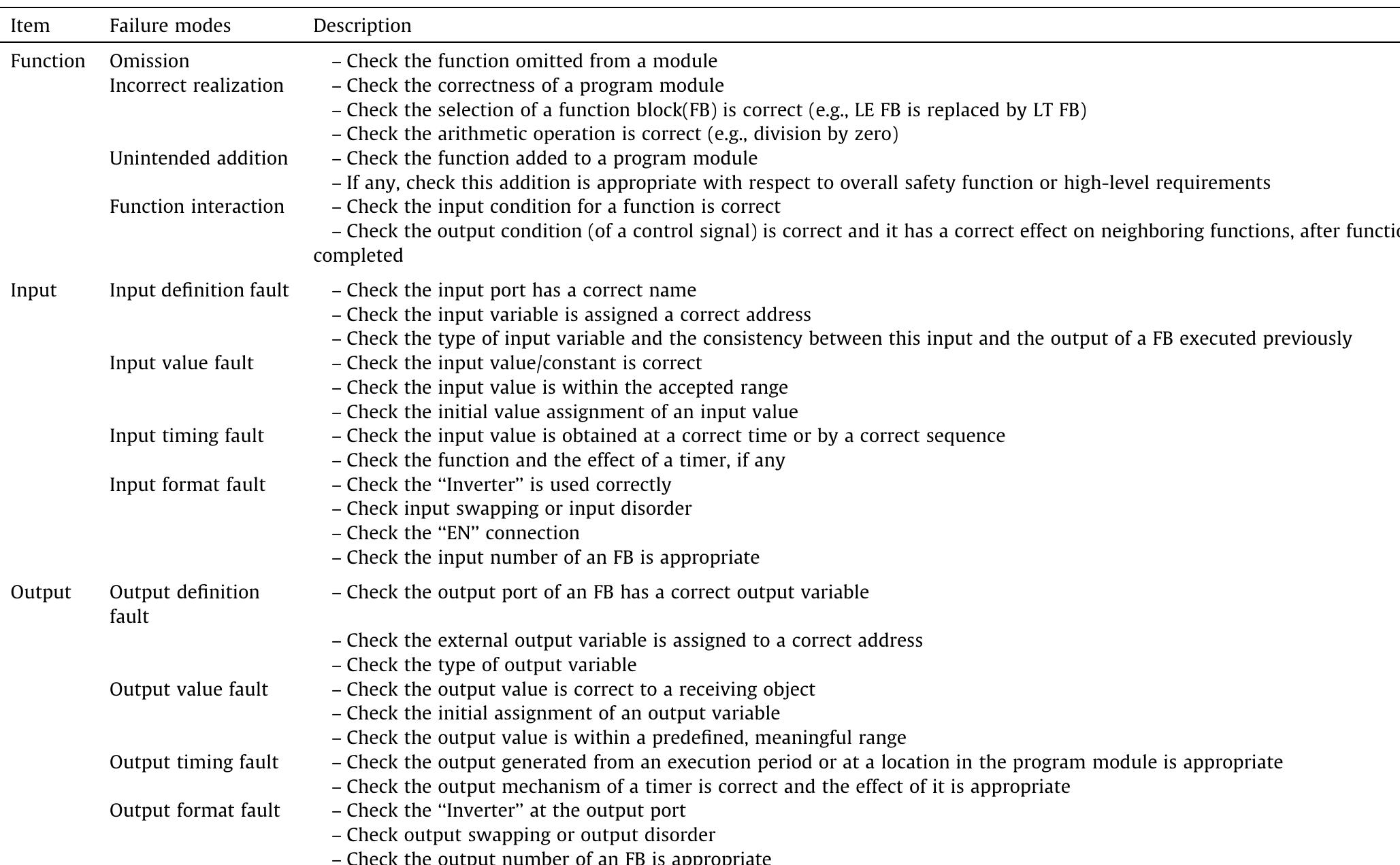 Failure mode template for function block diagrams.