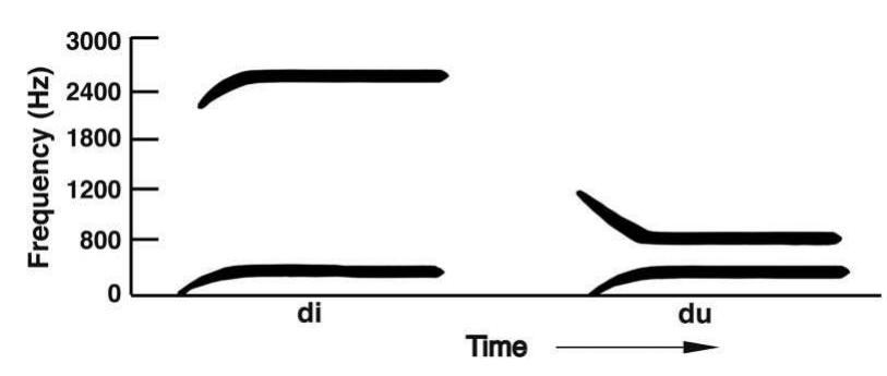 Adapted from liberman et al. (1954). formant patterns