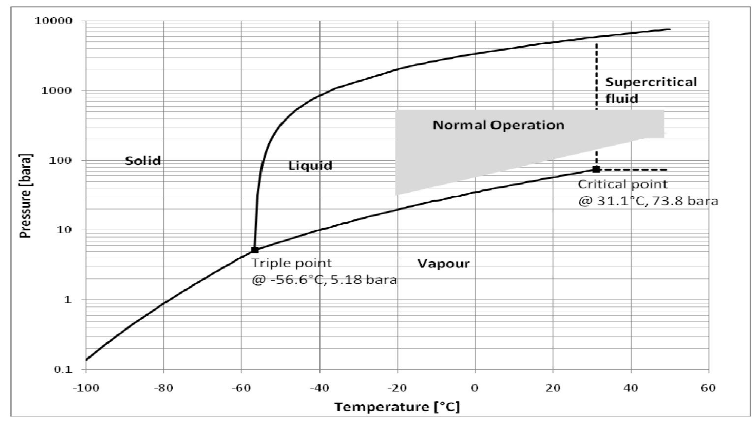 Phase diagram of pure co, ©2012 by nace international.