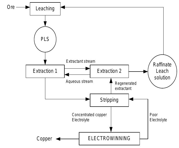 Typical flow diagram of lx/sx/ew (bergy and y ianatos, 2001)