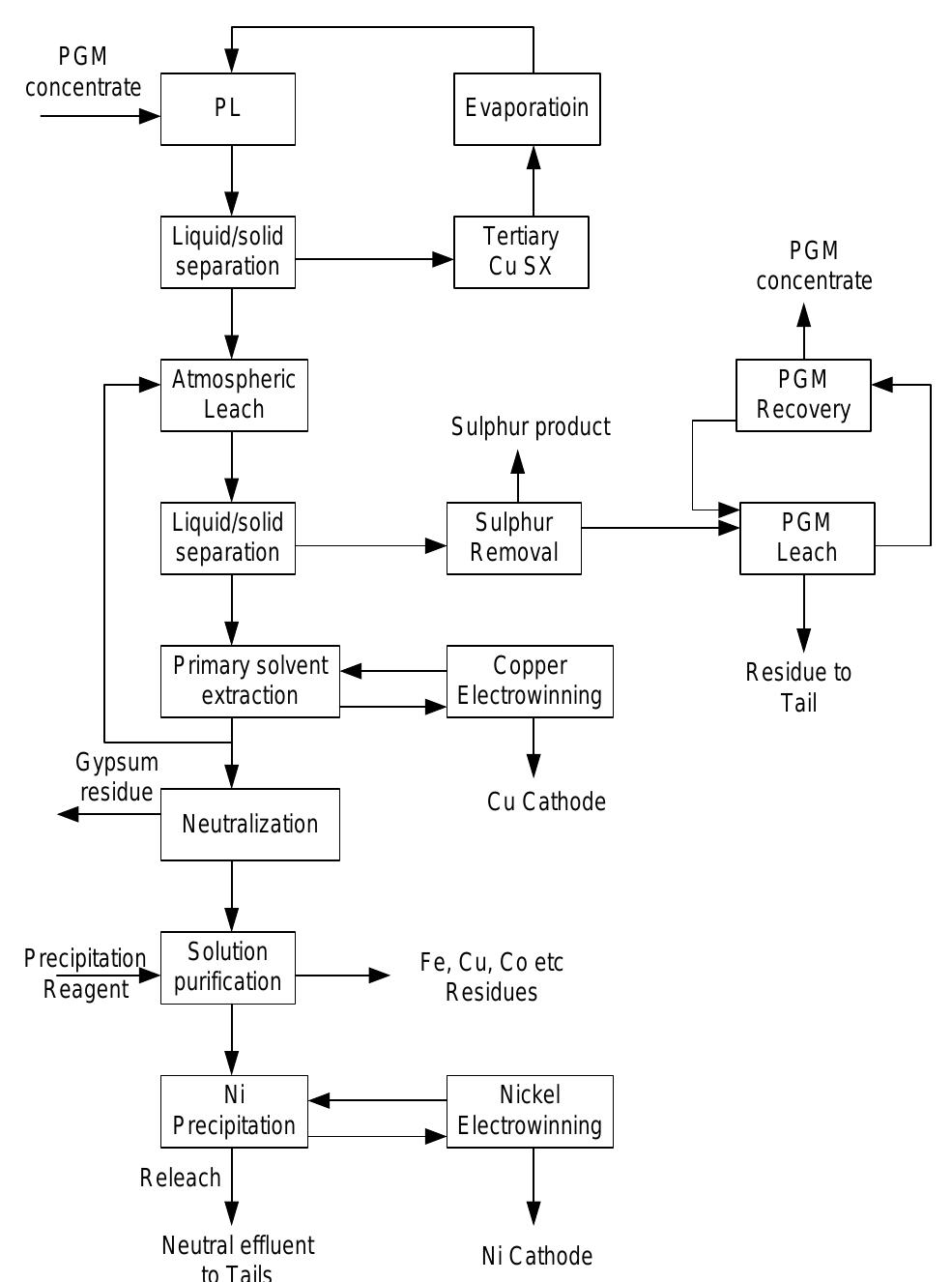 Schematic drawing of the column leach apparatus (dresher,