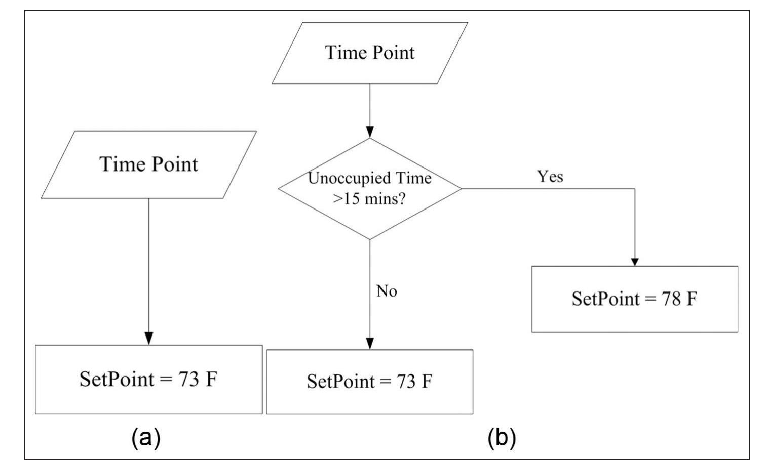 Process maps for (a) traditional control and (b)