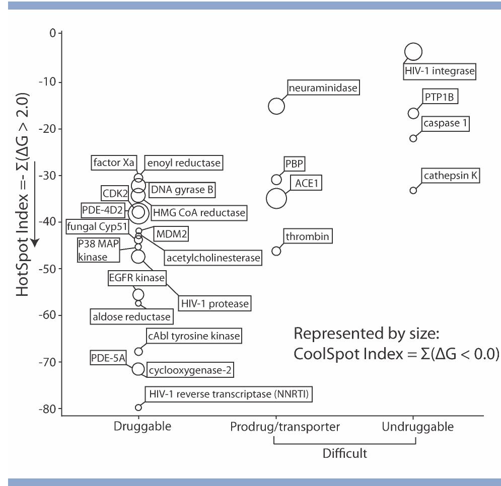 Watermap-based hotspot (y-axis) and coolspot (sphere size)
