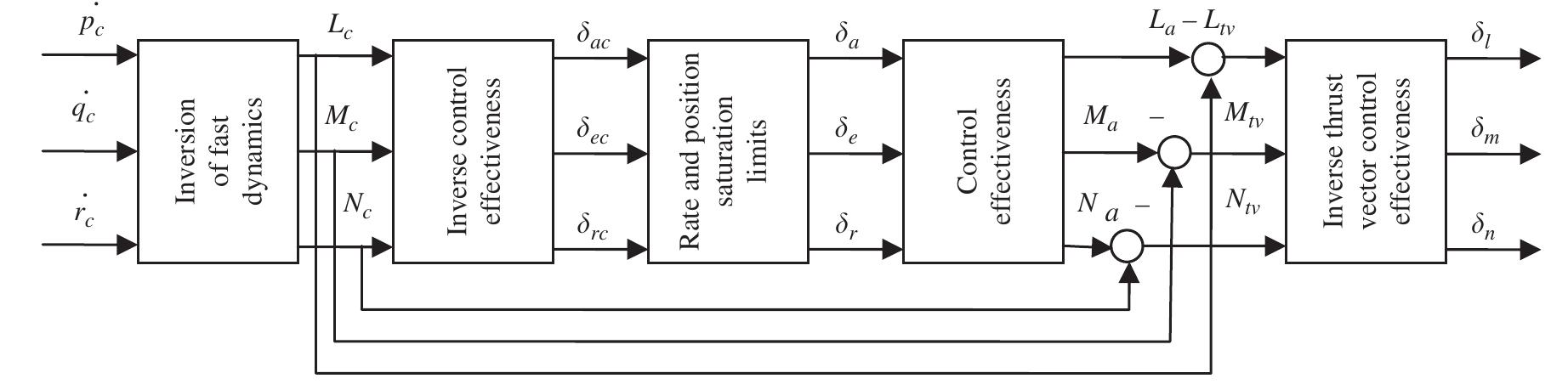 Block diagram of the daisy-chaining algorithm to compute the