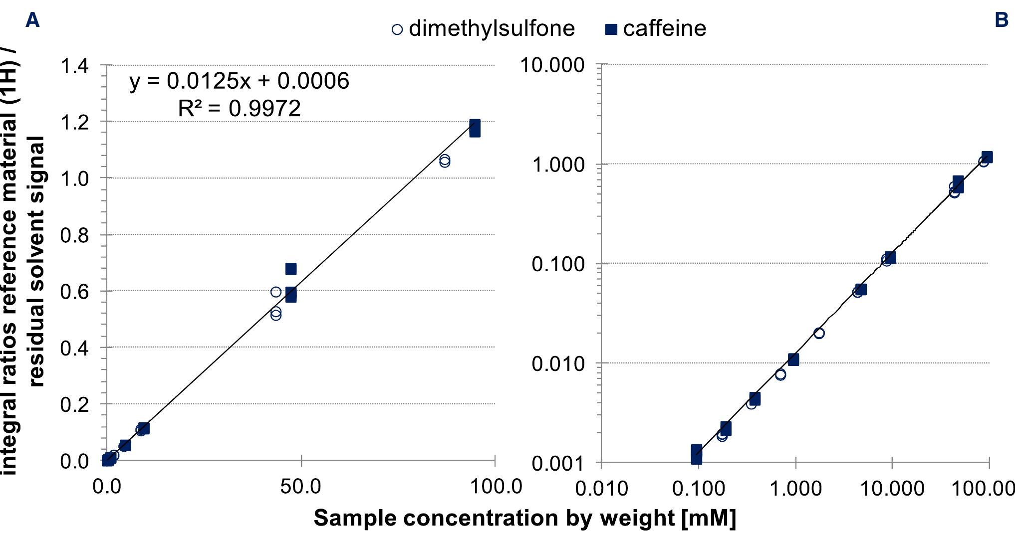 The qhnmr calibration curve using caffeine, dmso, (ecs) and