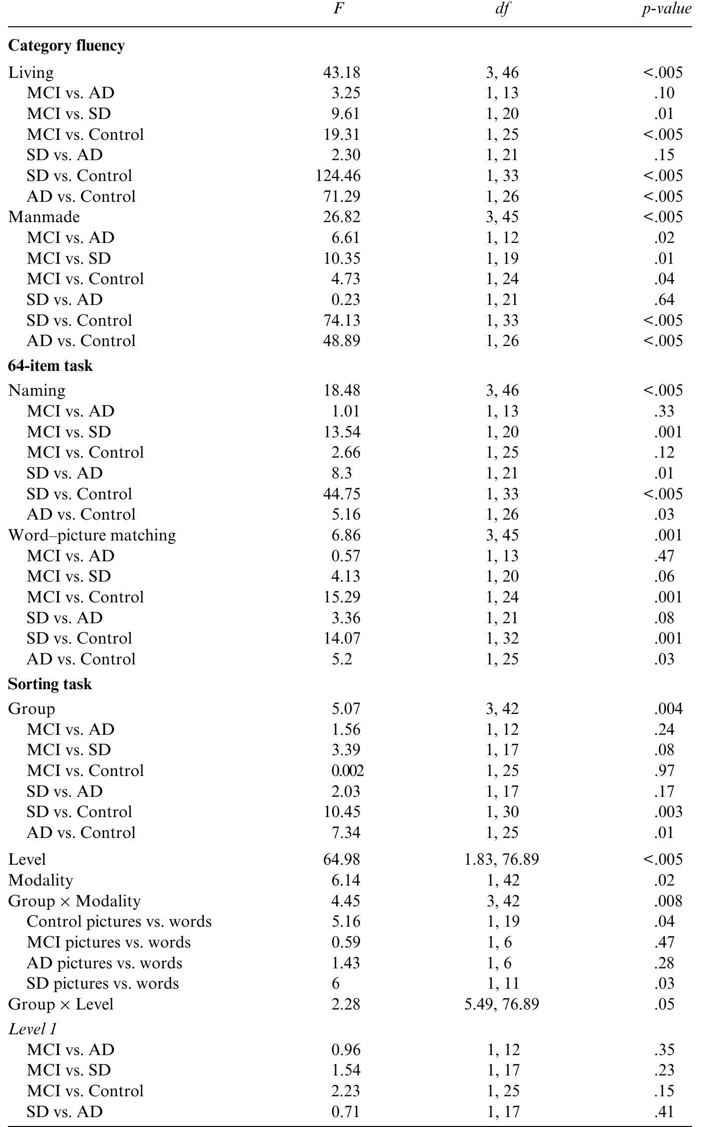 Table 3 - The Cambridge Semantic Memory Test Battery: