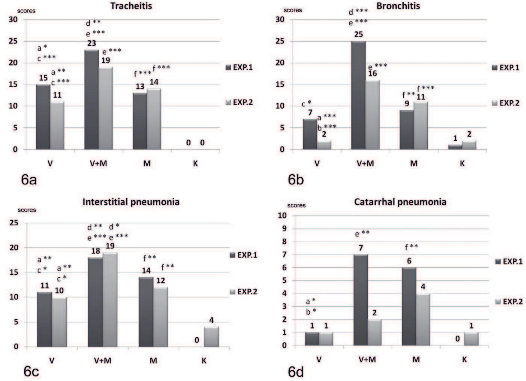 Severity scores of histologic lesions of trachea, bronchi,