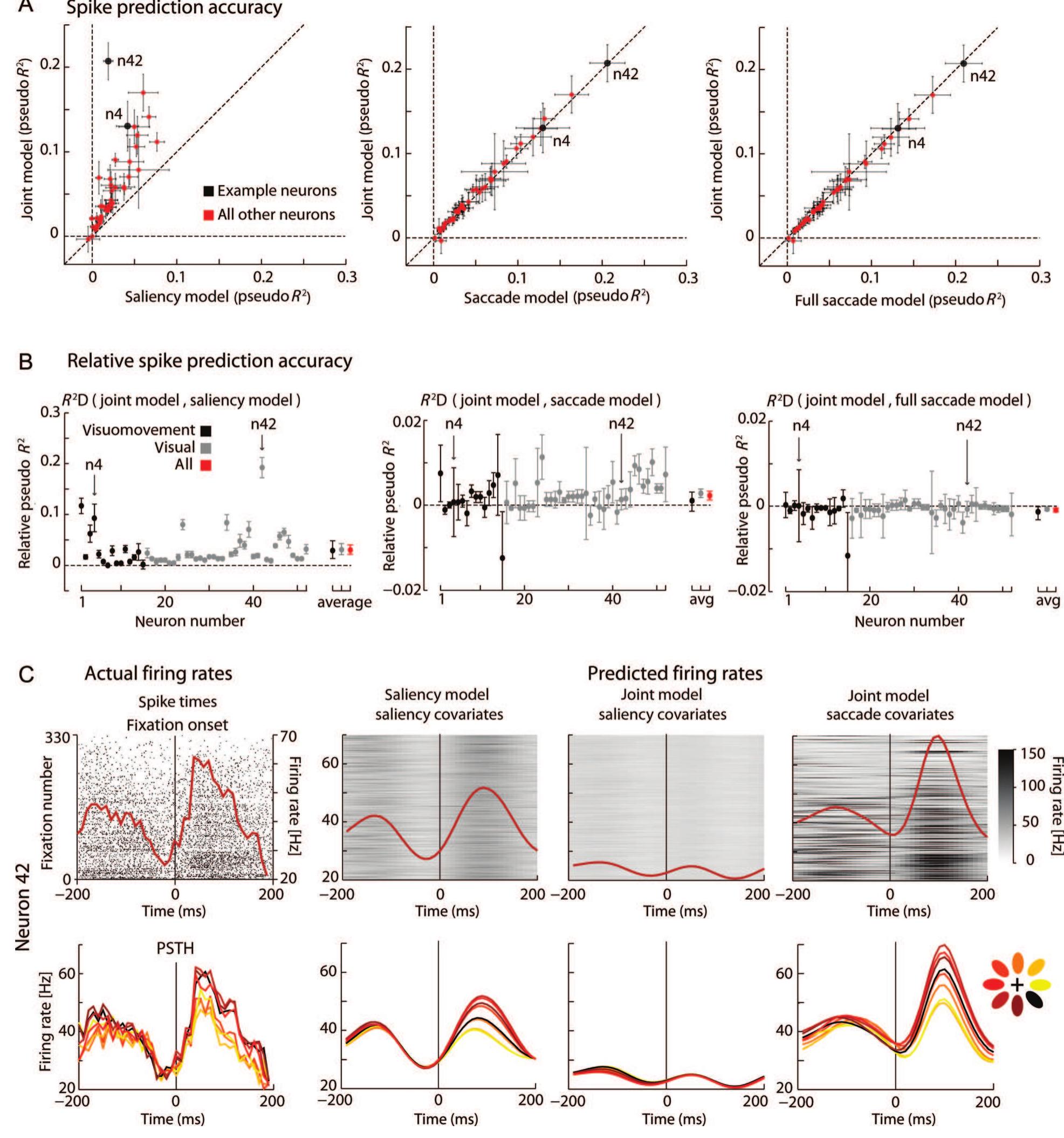 Explaining away. (a) scatter plots of the spike prediction
